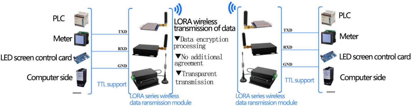 Transparent Wireless LoRa Module-100mW Mesh Network UART Modules ...