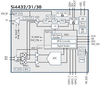 How Si4432, SX1212 wireless modules realize communication