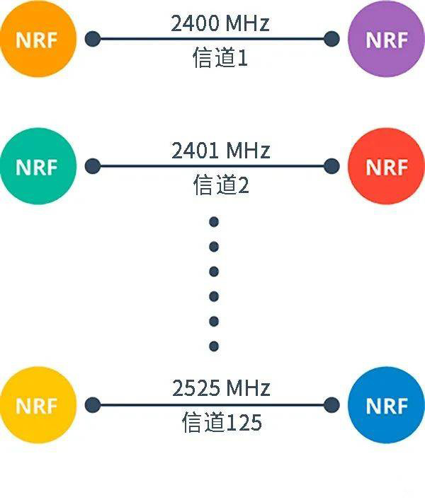 nRF24L01/nRF24L01+ module principle introduction